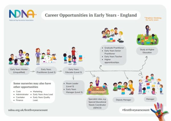 England early years qualifications & childcare careers - NDNA