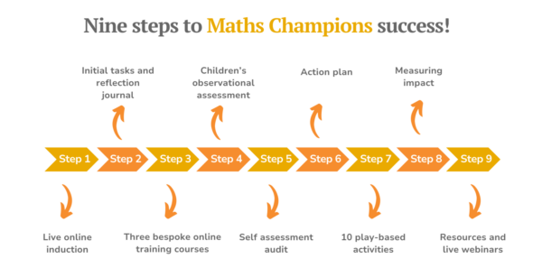 Maths Champions - Bespoke Early Years Maths Training - NDNA