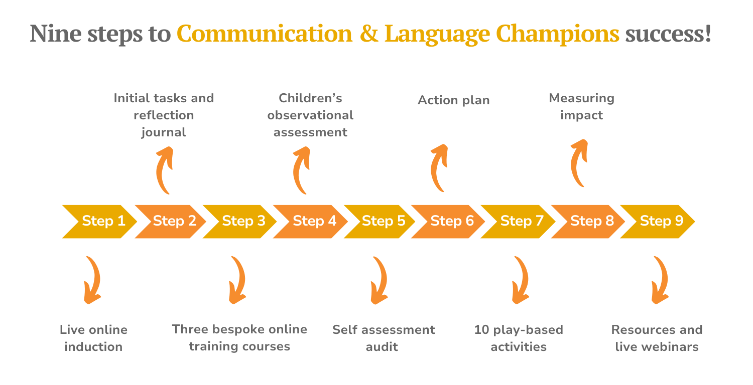 Communication and Language Champions - NDNA